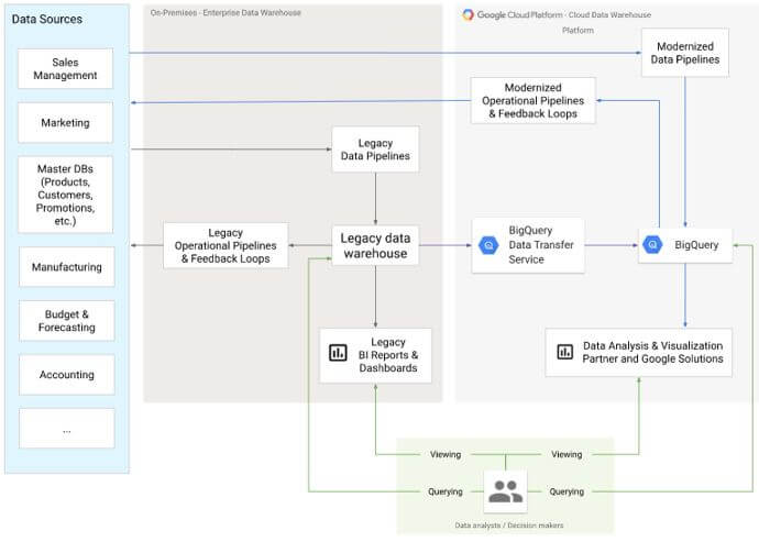 Building Application To Migrate Data To BigQuery