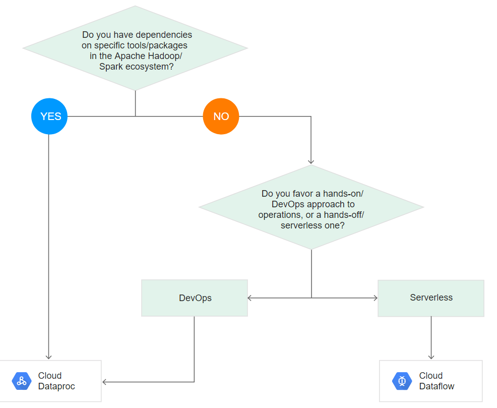 GCP Cloud Dataflow