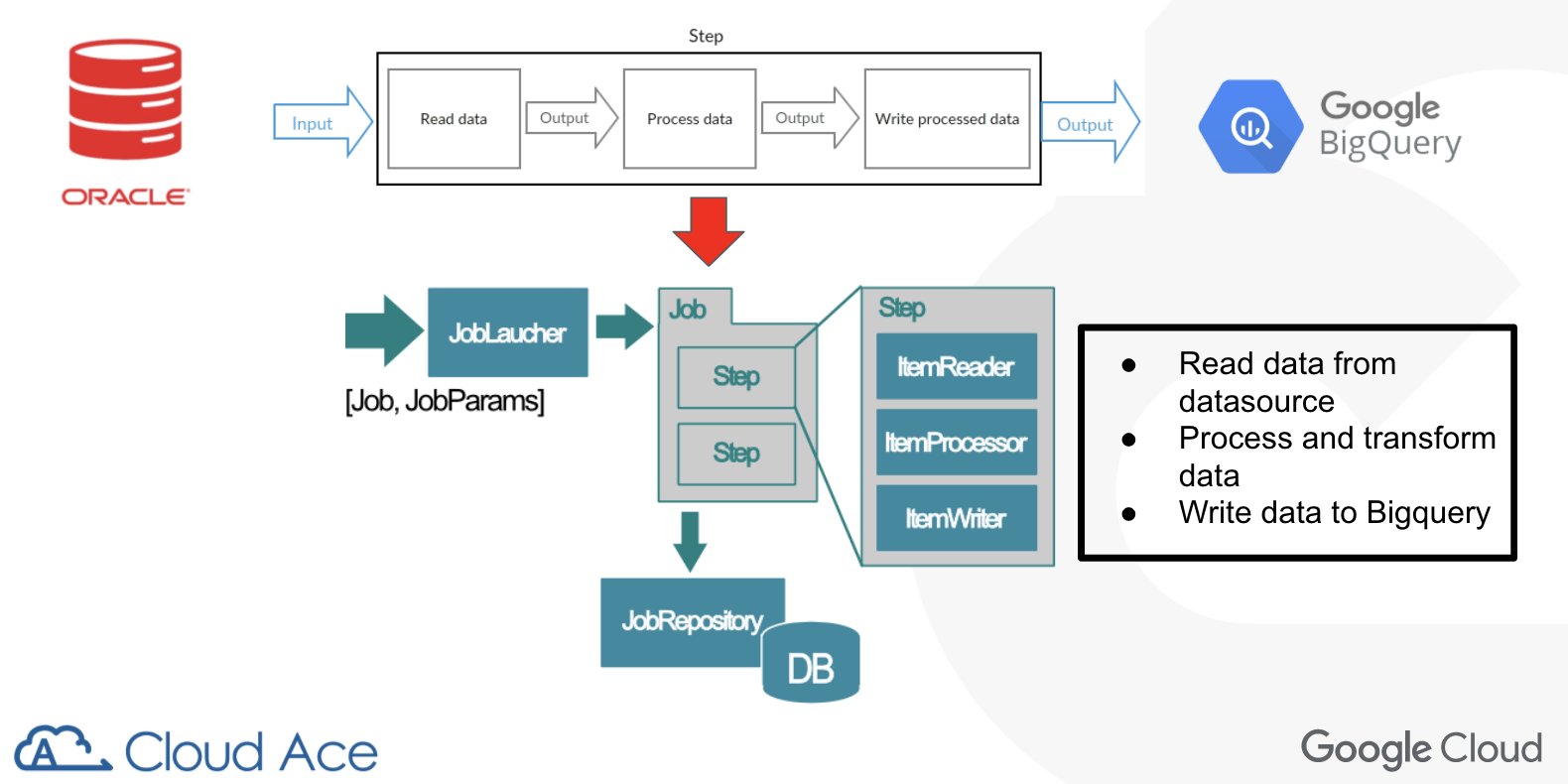 Building Application To Migrate Data To BigQuery – Part 2