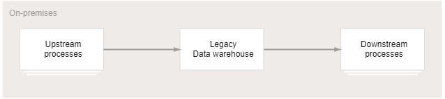 Building Application To Migrate Data To BigQuery