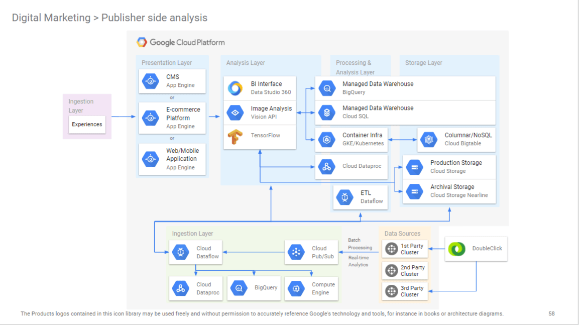 Bộ Icon và kiến trúc hệ thống mẫu của Google Cloud Platform | Technical ...