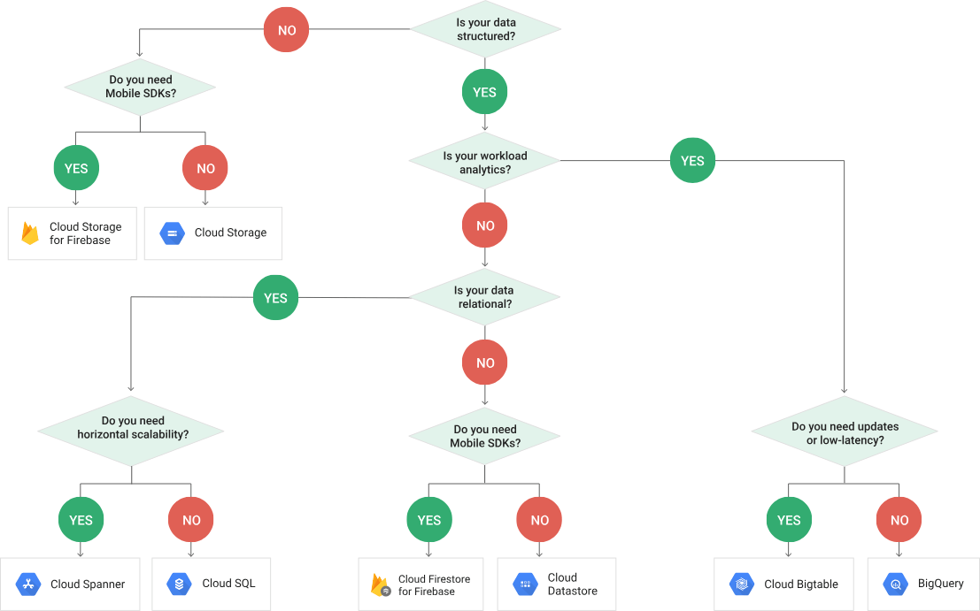 Hướng dẫn lựa chọn Database/Storage trên GCP