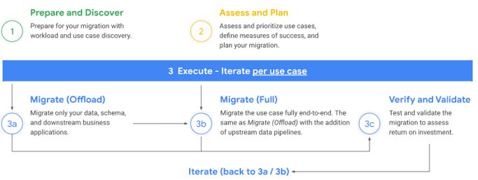 Building Application To Migrate Data To BigQuery