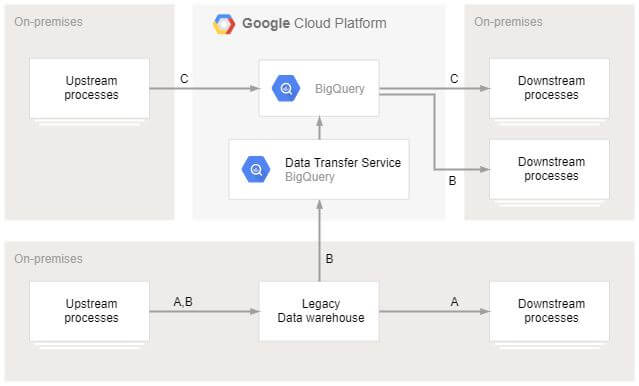 Building Application To Migrate Data To BigQuery