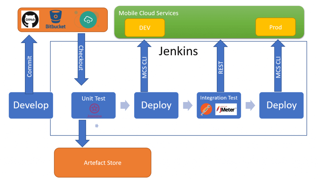 Jenkins X – công cụ thuần CI/CD trên cloud cho Kubernetes (K8S) Jenkins X – công cụ thuần CI/CD trên cloud cho Kubernetes (K8S)