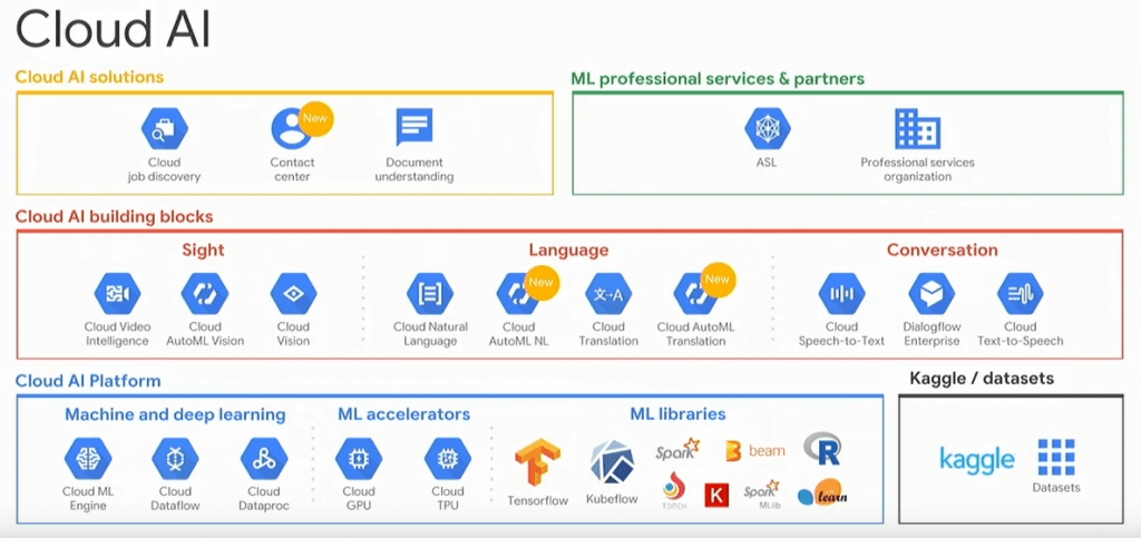Google Cloud AI và Giá trị mang lại!