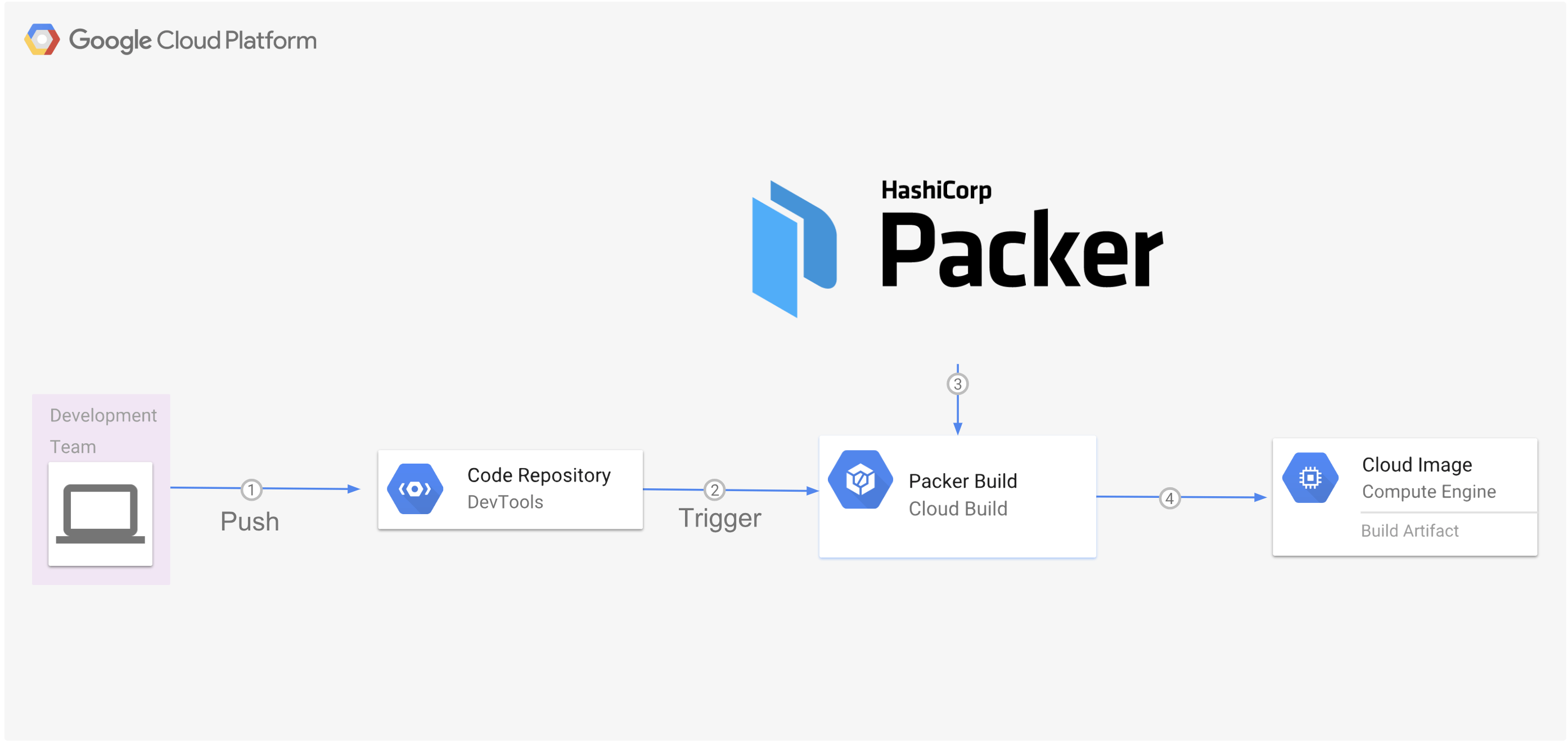 Sử dụng Packer để tự động build VM Image trên GCP