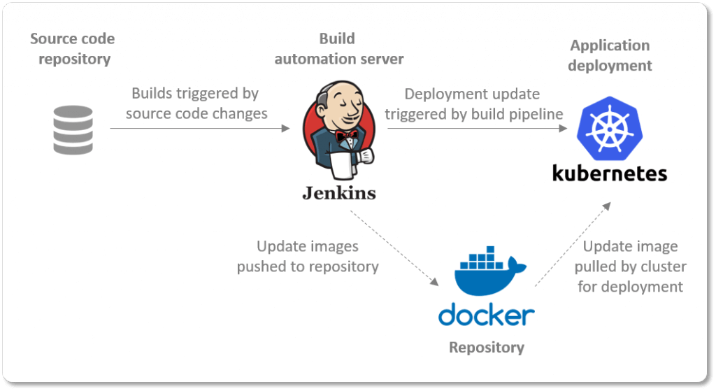 Jenkins X – công cụ thuần CI/CD trên cloud cho Kubernetes (K8S)